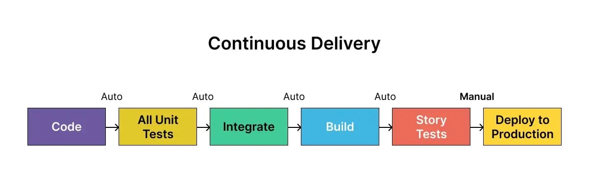 Continuous Delivery vs Continuous Deployment | GAT